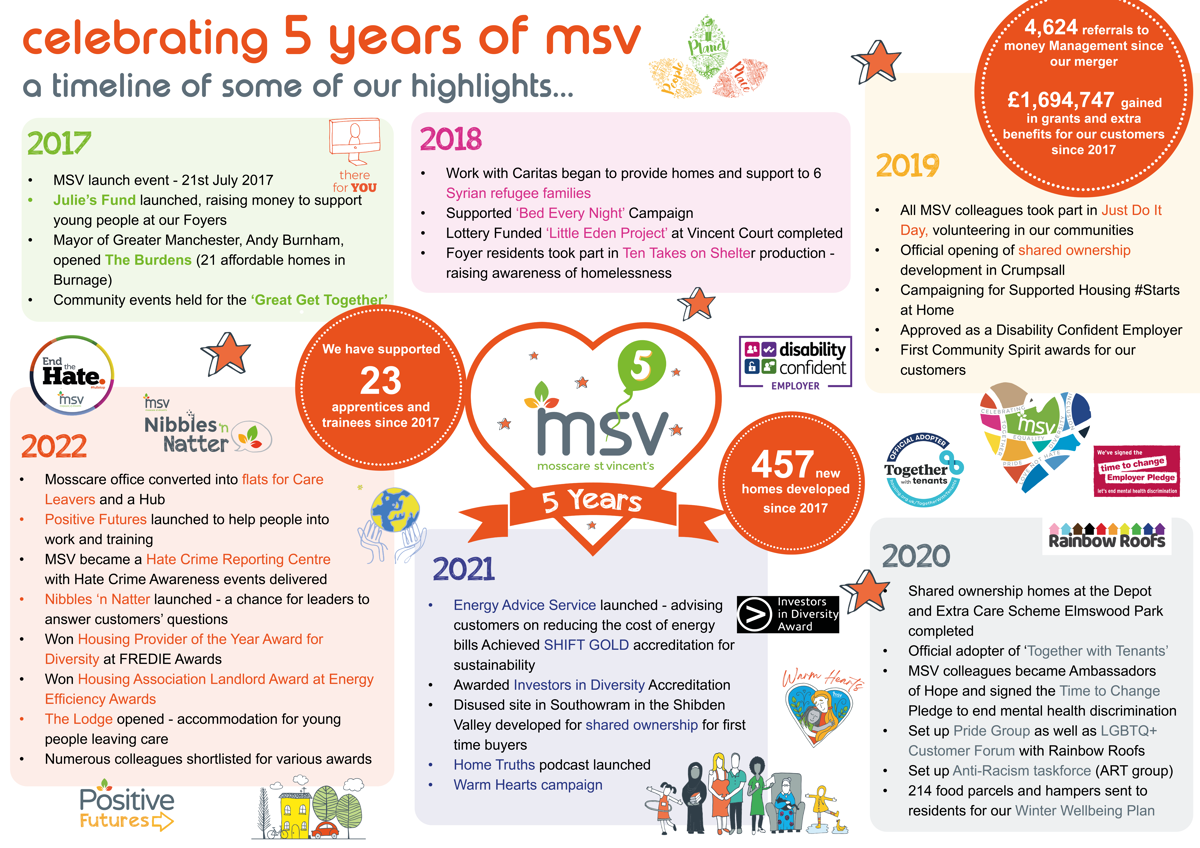 Celebrating 5 years of MSV